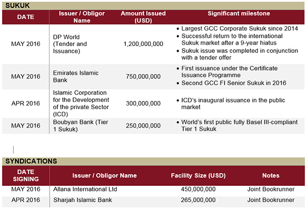 Dubai Islamic Bank Group 1st Half 2016 Financial Results